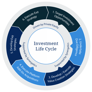 Private Equity | Synergetics